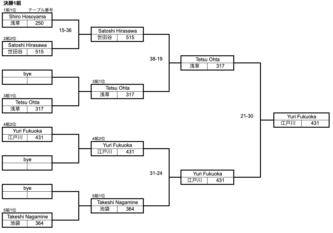 Japan CSI Pool League