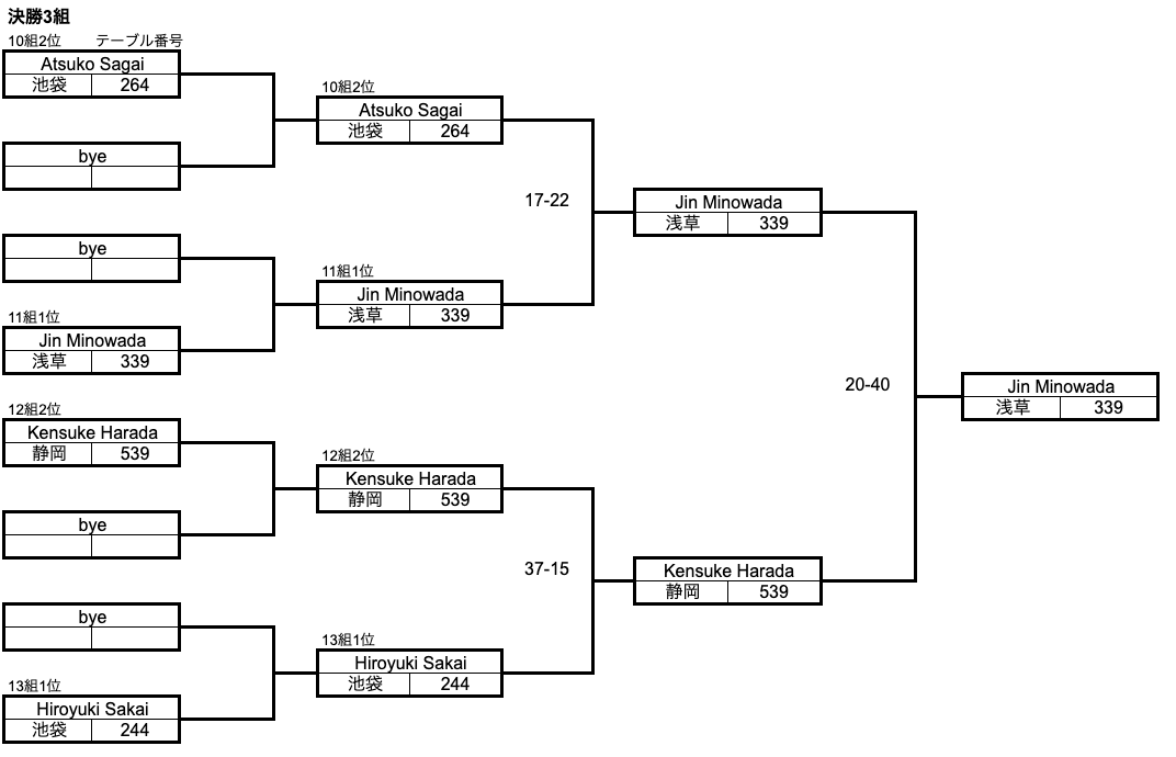 Japan CSI Pool League